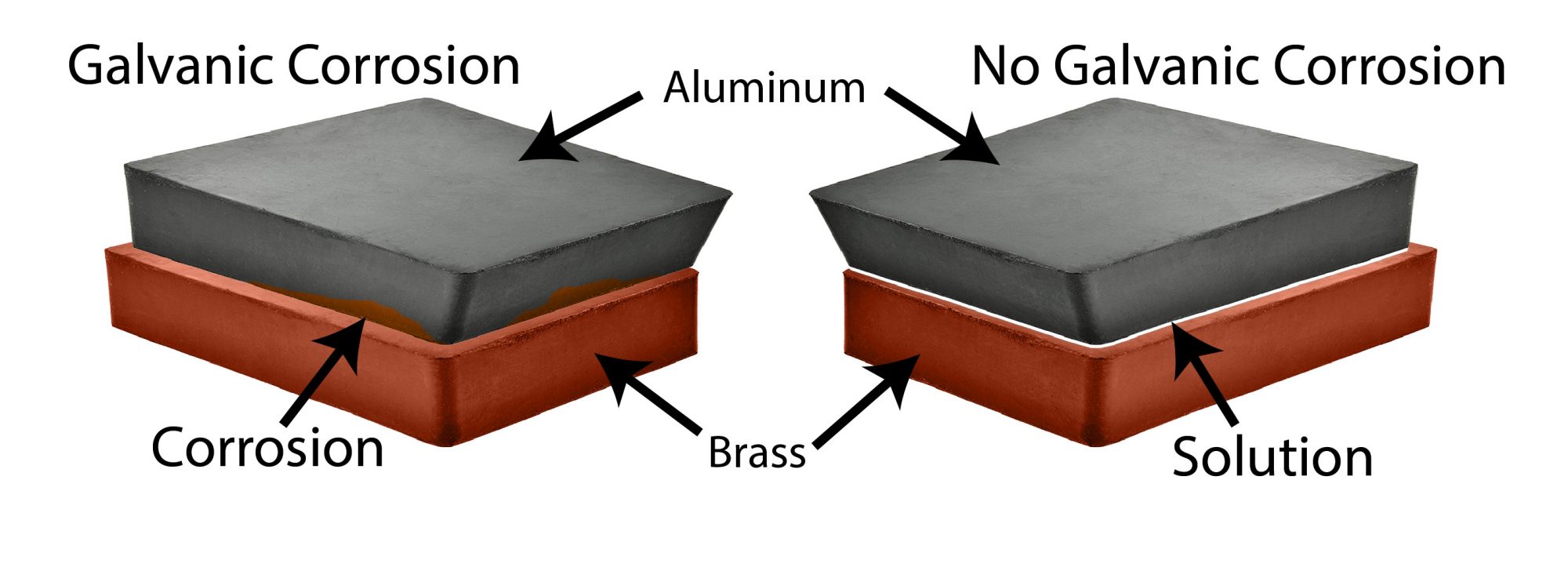 Solutions for Galvanic Corrosion | Whitlam Group